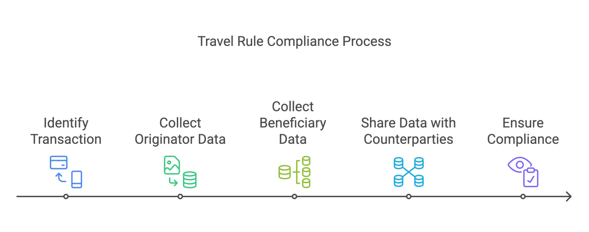 Complete Guide to Travel Rule Compliance - CryptoSwift
