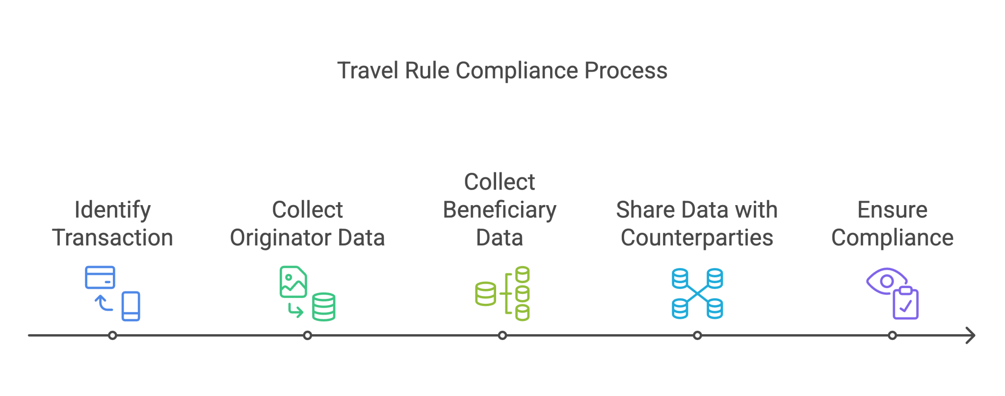 Complete Guide to Travel Rule Compliance - CryptoSwift